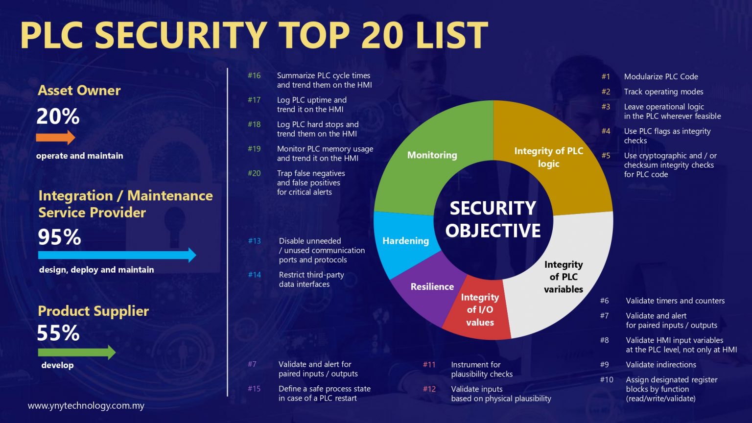 Top 20 Secure PLC Programming Practices - YNY TECHNOLOGY SDN BHD